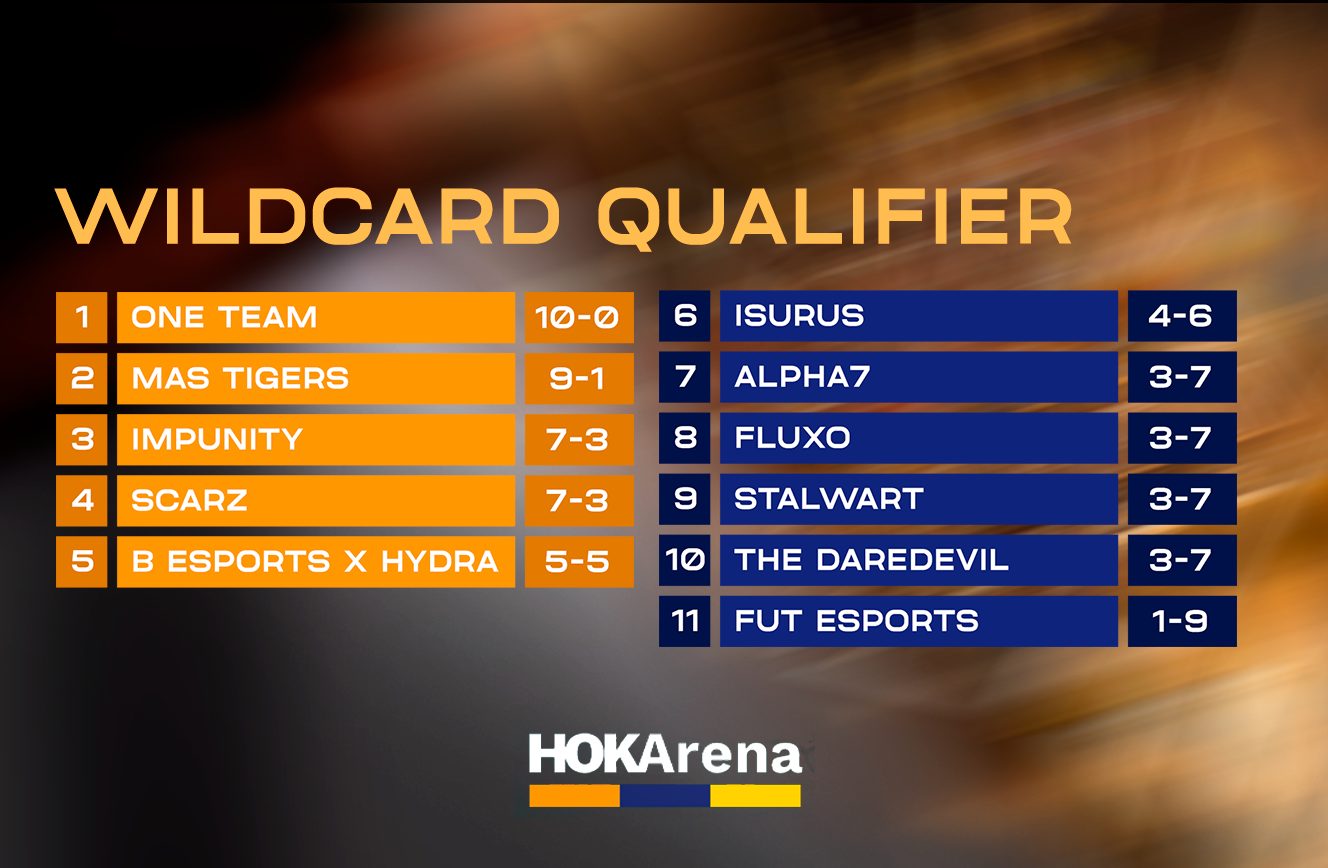 Resumo Qualificatórias KIC 2023 – Honor of Kings Arena