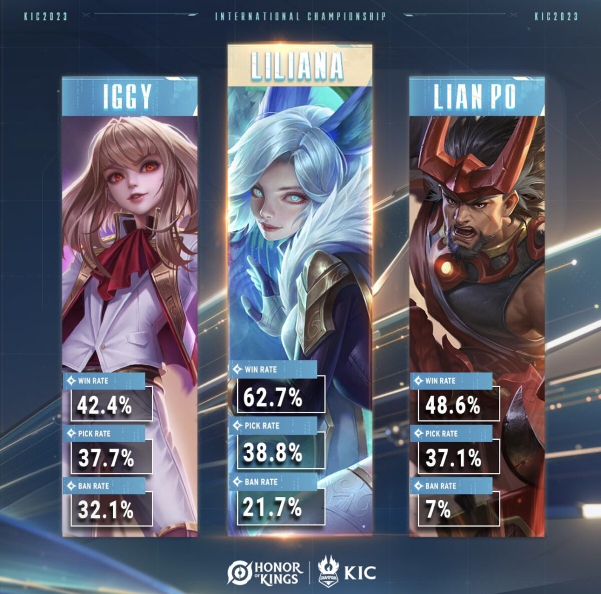 Heróis mais escolhidos no KIC 2023 – Honor of Kings Arena